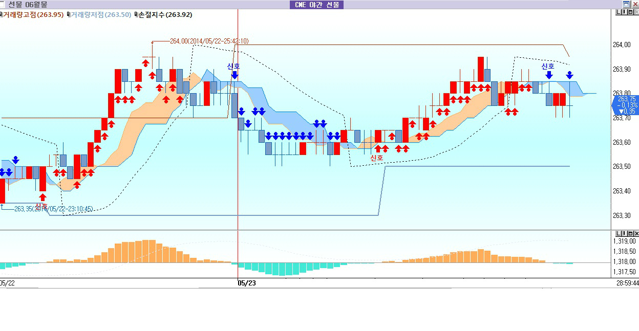 5분봉 보시는 분들을 위한 New거래량 기준 신호차트 수식~ 선옵투자노하우 선물옵션 팍스넷 증권포털